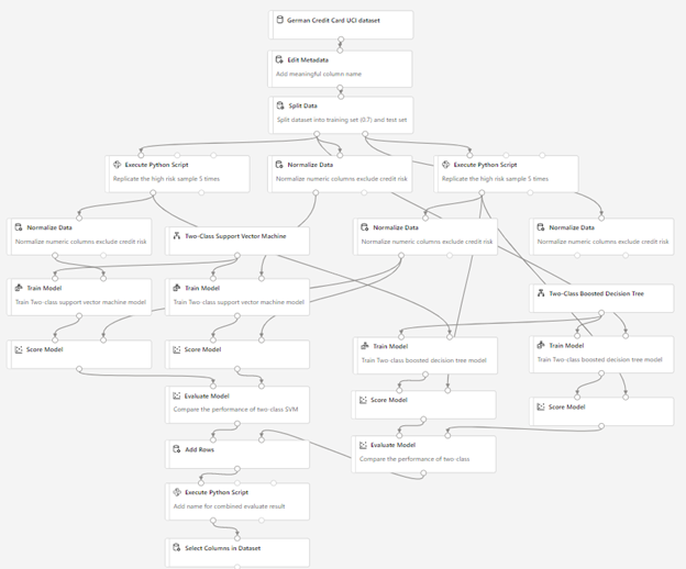 Python scripts to predict credit risk using designer studio – Data Visualization Insights ...