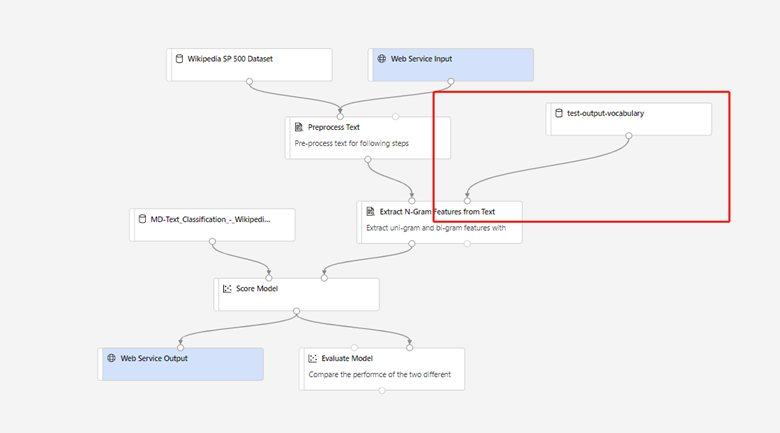 Text Classification pipeline in Azure Machine Learning designer – Data Visualization Insights ...